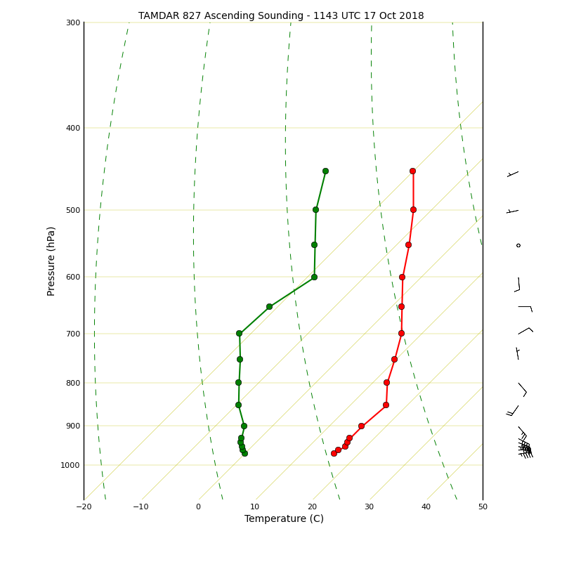 Aircraft-Based Observations — Synoptic Data