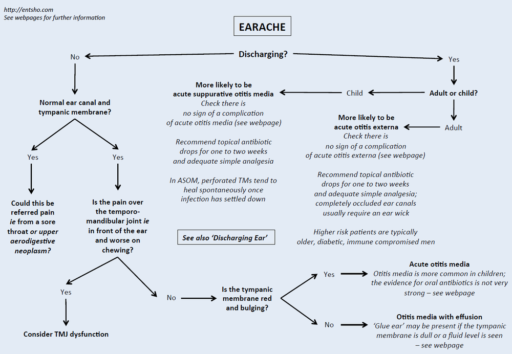 Earache — entsho.com