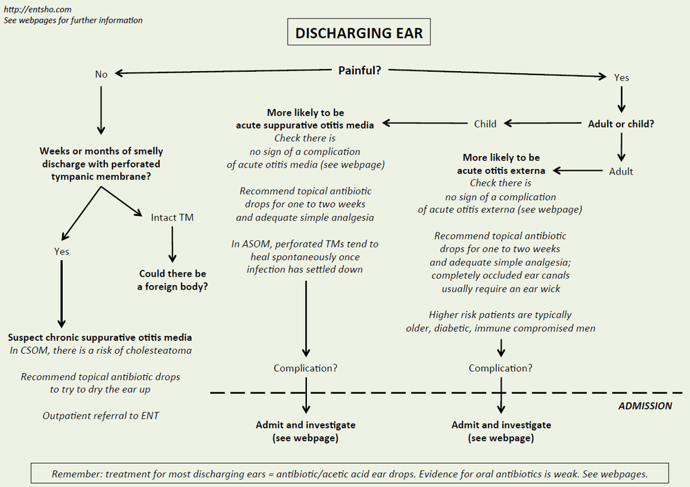 Discharging ear — entsho.com