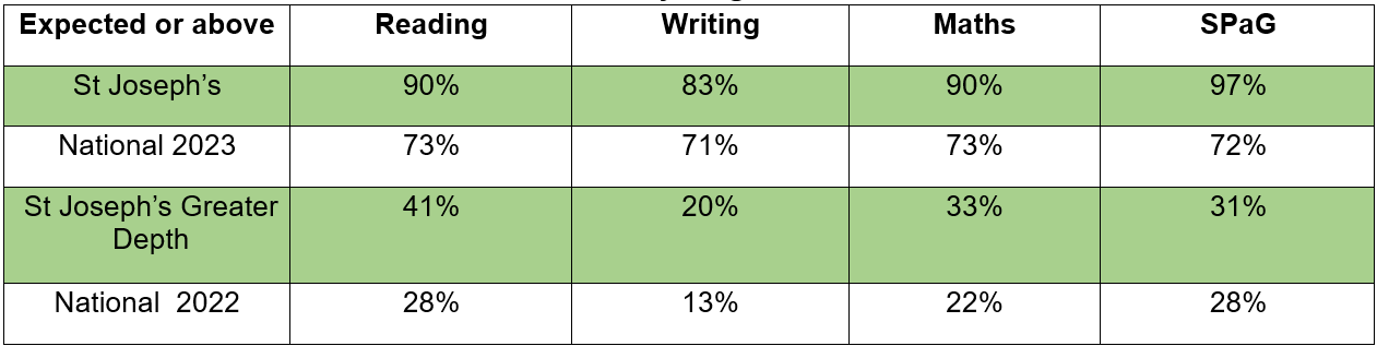 Performance Data — St Joseph's Catholic Primary School Otley