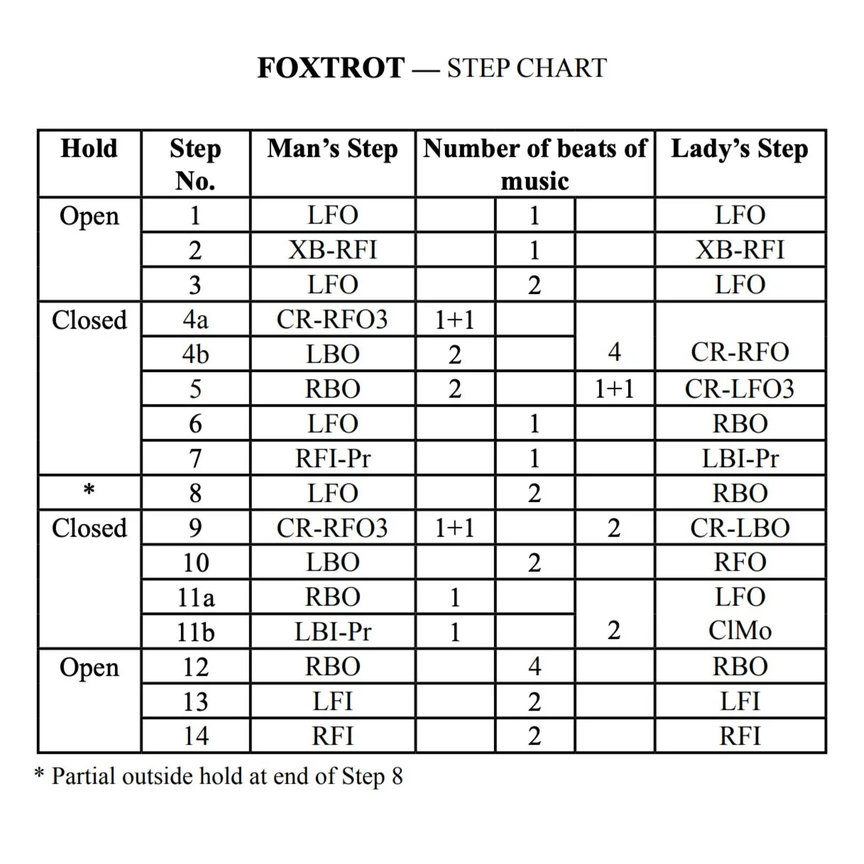 Foxtrot - Description, chart and diagram of Pattern Dances-Krigor Studio