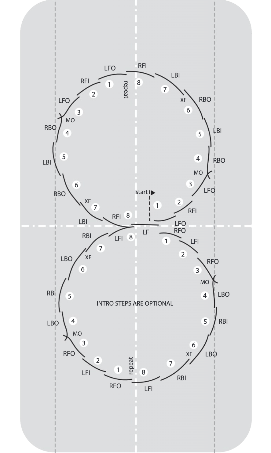 Description, chart and diagram of Pattern Dances-Krigor Studio