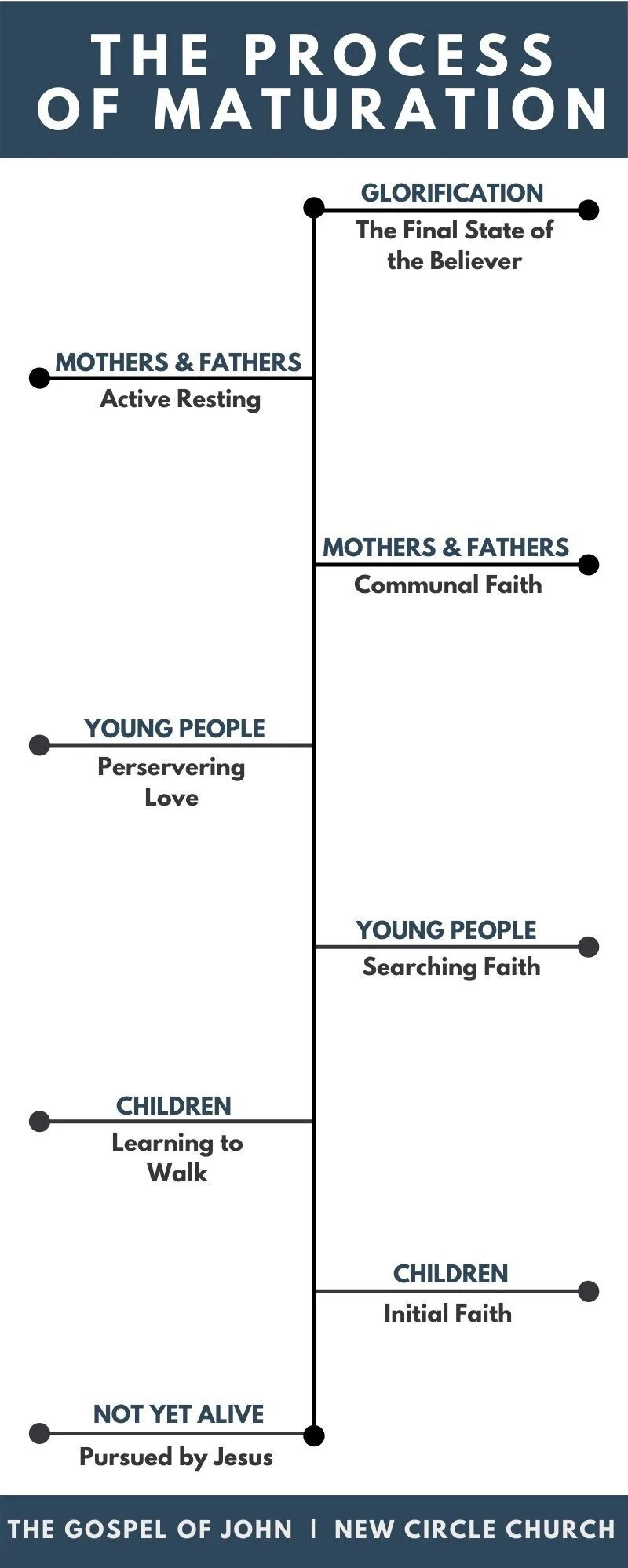 Spiritual Maturity