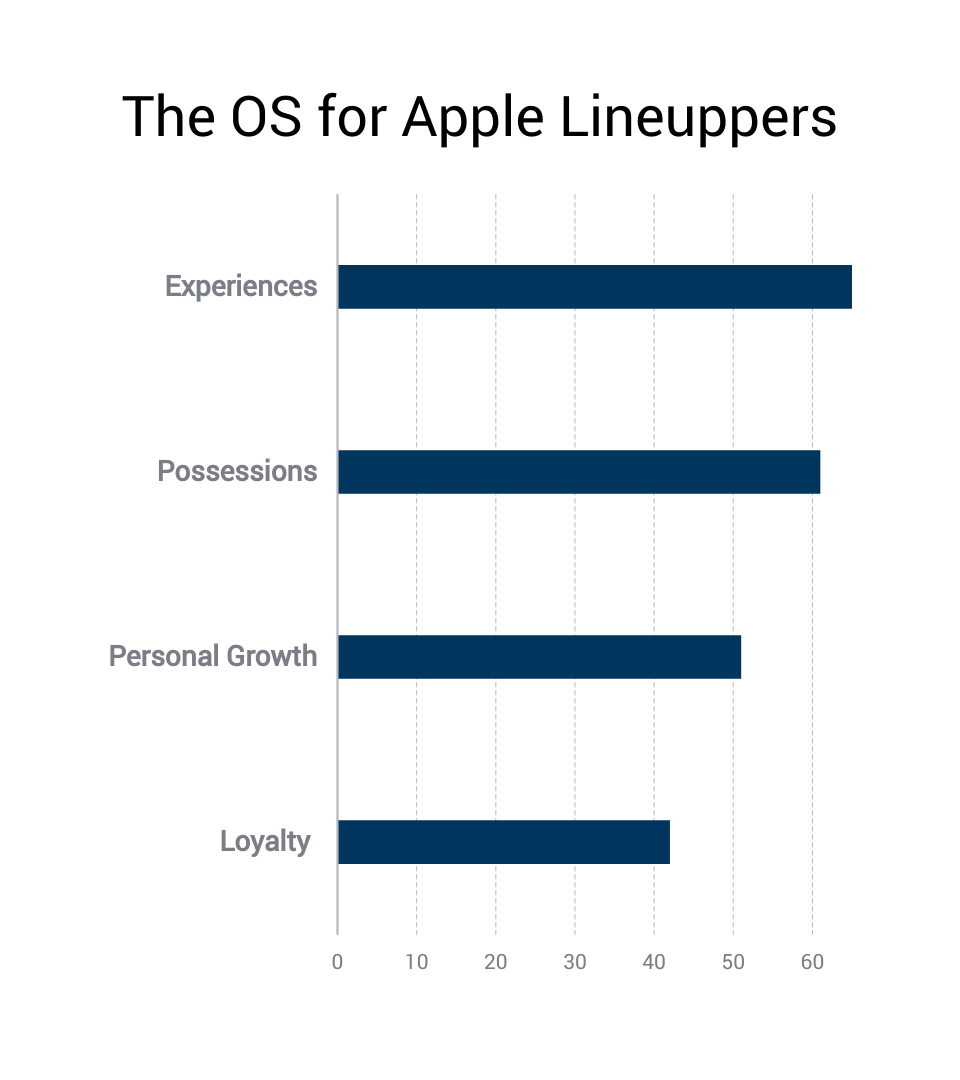 Why do people line up for Apple product releases? | News