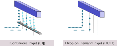 Introduction to industrial inkjet printing — IMI Europe - high quality ...