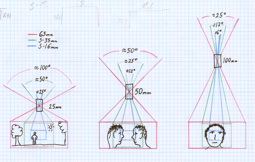 Where is the math in cinematography... — Gordon Arkenberg