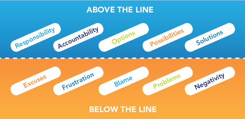 Identifying ‘Above The Line’ and ‘Below The Line’ Thinking and ...