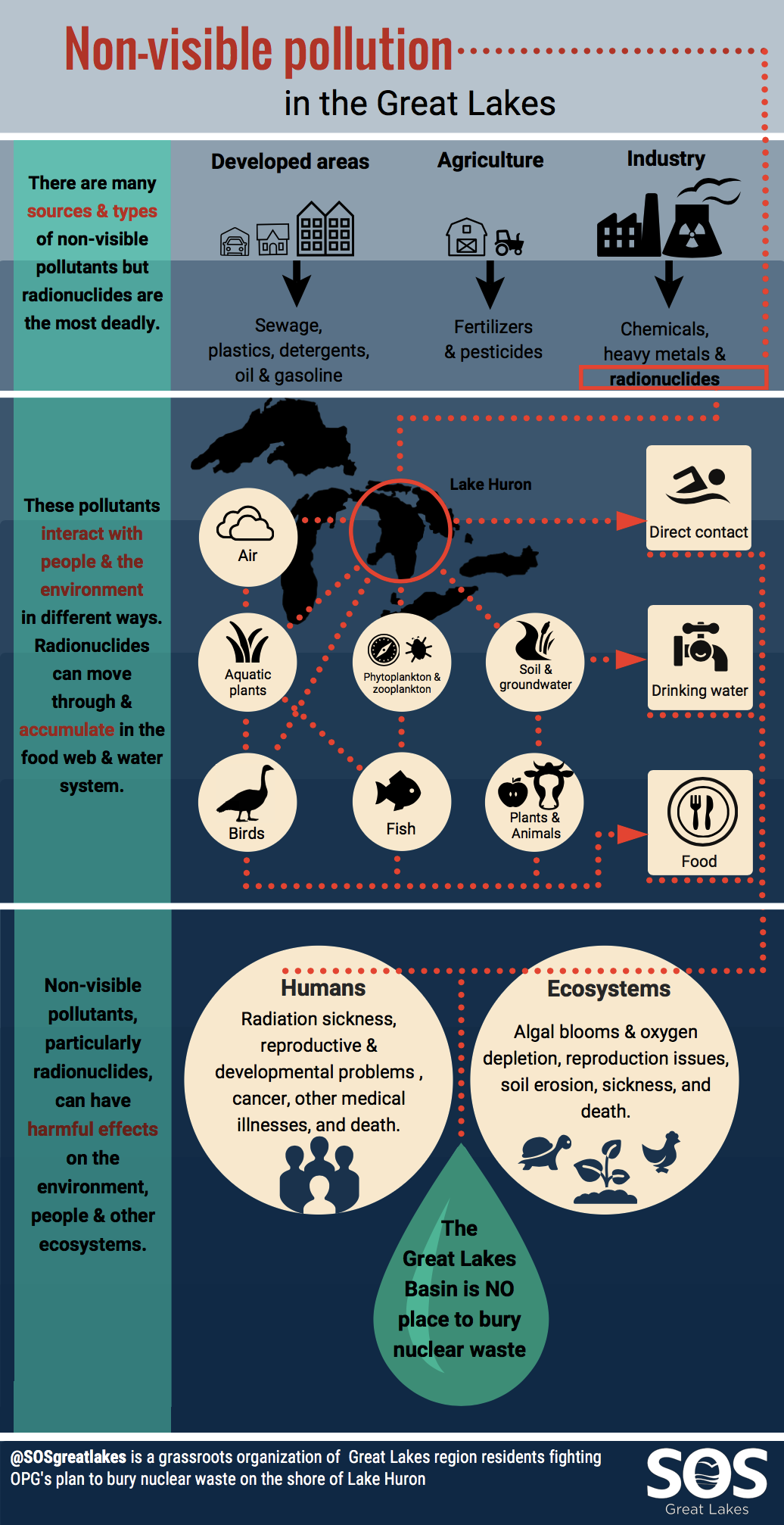 Facts and Infographics — SOS Great Lakes