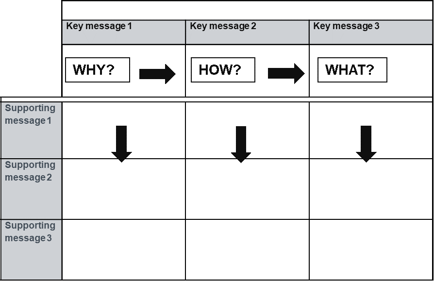 how to create key messages and a strategic narrative — comms2point0