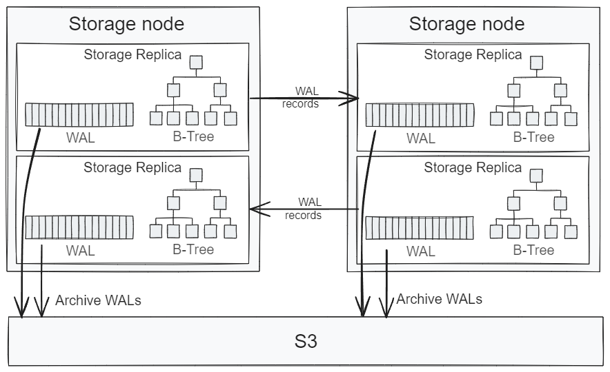 Amazon DynamoDB - ASDS Chapter 1 — Jack Vanlightly