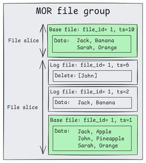 Understanding Apache Hudi's Consistency Model Part 1 — Jack Vanlightly