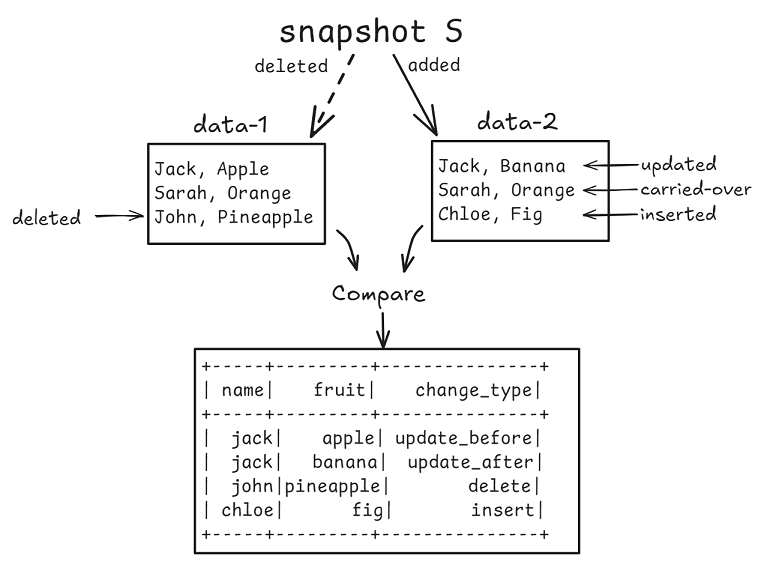 Change query support in Apache Iceberg v2 — Jack Vanlightly