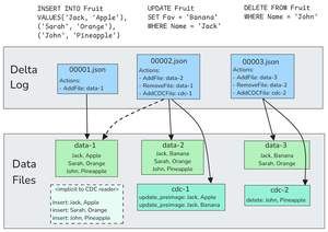 Change query support in Delta Lake (3.2.0) — Jack Vanlightly