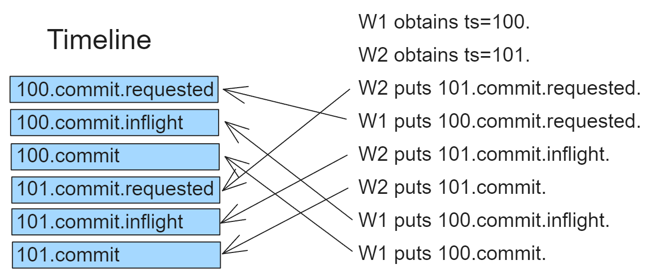 Understanding Apache Hudi's Consistency Model Part 1 — Jack Vanlightly