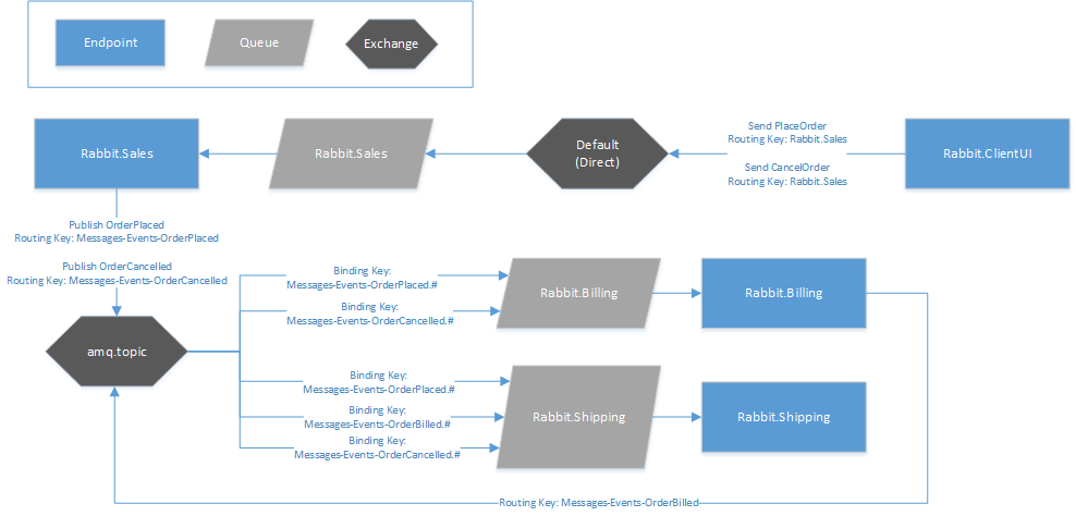 Default Topologies Nservicebus With Rabbitmq Part 2 — Jack Vanlightly