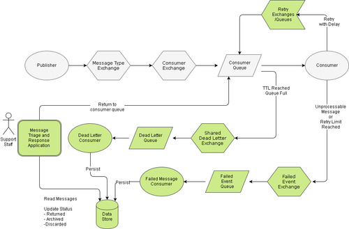 How to Make Your Messaging System Reliable and Keep Your Support ...