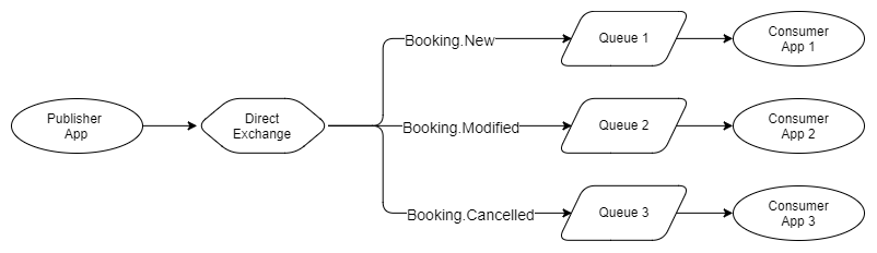 RabbitMQ vs Kafka Part 2 - RabbitMQ Messaging Patterns — Jack Vanlightly