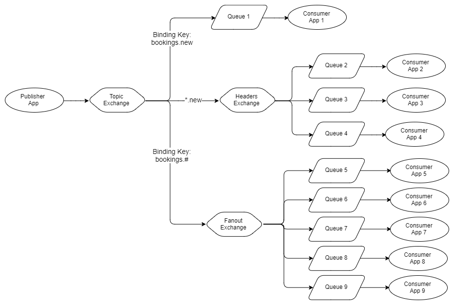 RabbitMQ vs Kafka Part 2 - RabbitMQ Messaging Patterns — Jack Vanlightly