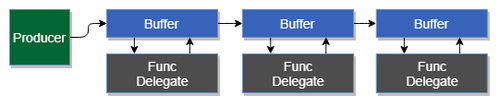Processing Pipelines Series - TPL Dataflow — Jack Vanlightly
