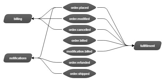 Event-Driven Architectures - Queue vs Log - A Case Study — Jack Vanlightly