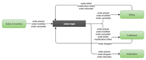 Event-Driven Architectures - Queue vs Log - A Case Study — Jack Vanlightly