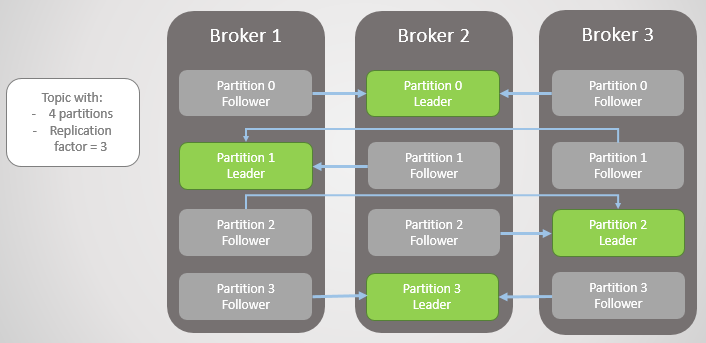 RabbitMQ vs Kafka Part 6 - Fault Tolerance and High Availability with Kafka — Jack Vanlightly