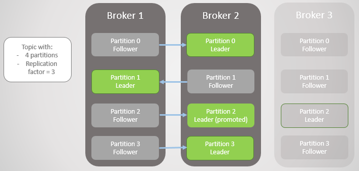RabbitMQ vs Kafka Part 6 - Fault Tolerance and High Availability with Kafka — Jack Vanlightly