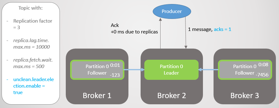RabbitMQ vs Kafka Part 6 - Fault Tolerance and High Availability with Kafka — Jack Vanlightly