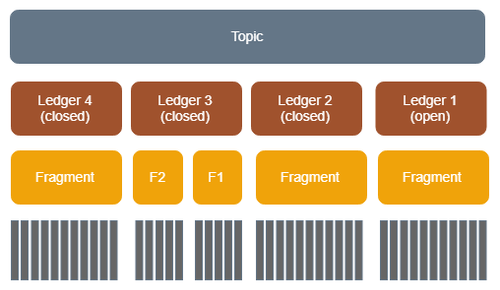 Understanding How Apache Pulsar Works — Jack Vanlightly
