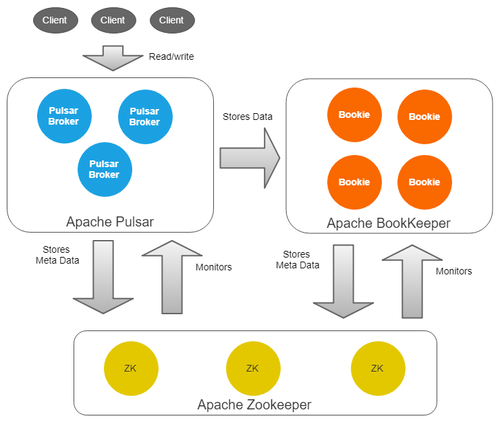 Understanding How Apache Pulsar Works — Jack Vanlightly