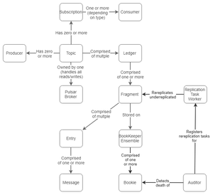 Understanding How Apache Pulsar Works — Jack Vanlightly
