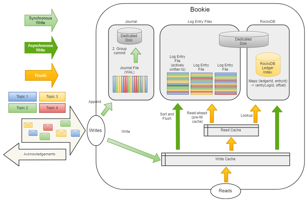 Understanding How Apache Pulsar Works — Jack Vanlightly
