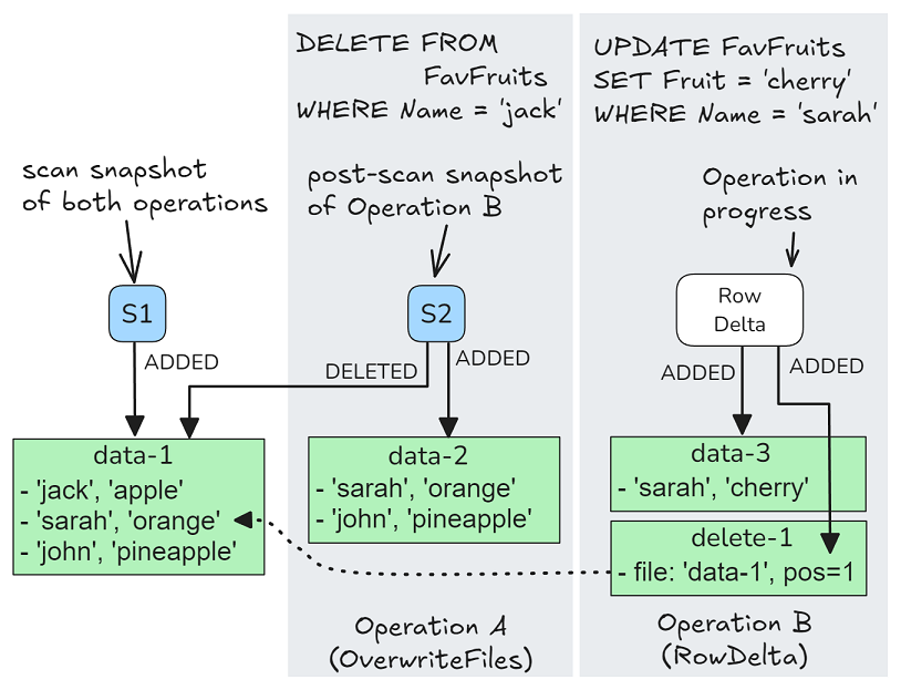 Understanding Apache Iceberg’s Consistency Model Part 2 — Jack Vanlightly