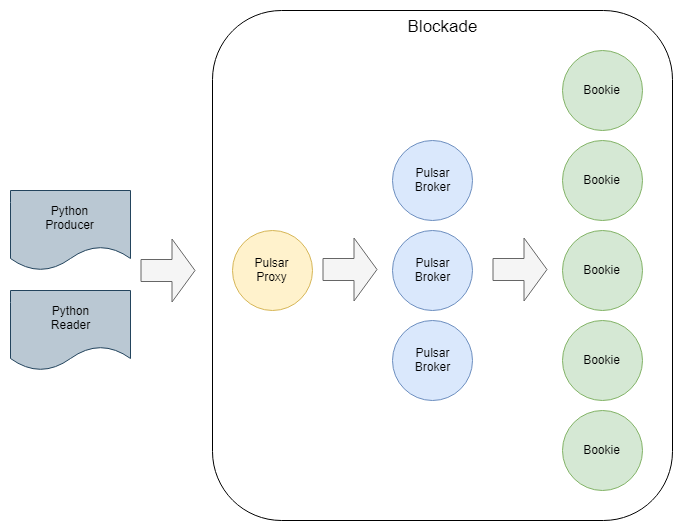 How To Not Lose Messages On An Apache Pulsar Cluster — Jack Vanlightly