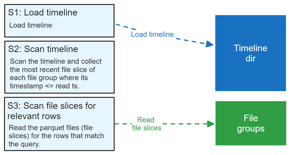 Understanding Apache Hudi's Consistency Model Part 1 — Jack Vanlightly