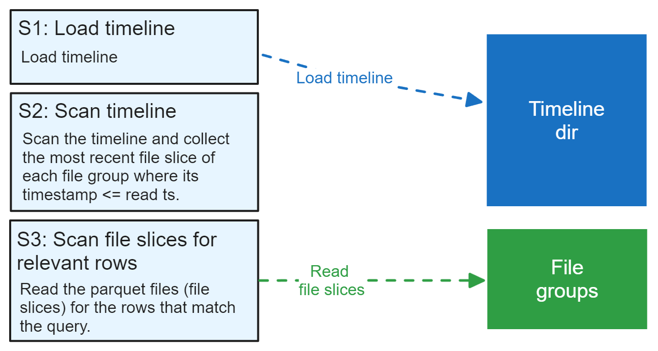 Understanding Apache Hudi's Consistency Model Part 1 — Jack Vanlightly