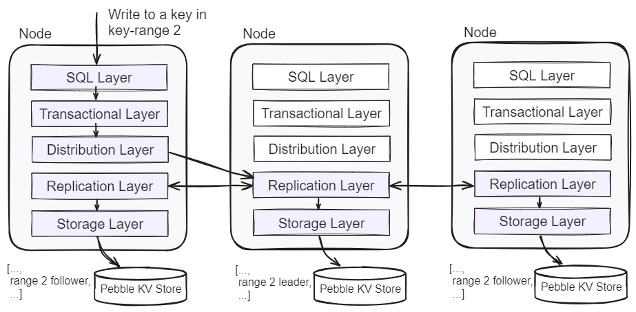 Serverless CockroachDB - ASDS Chapter 4 (part 1) — Jack Vanlightly