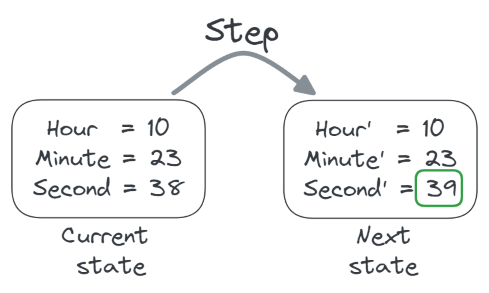 A primer on formal verification and TLA+ — Jack Vanlightly