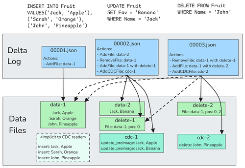 Change query support in Delta Lake (3.2.0) — Jack Vanlightly