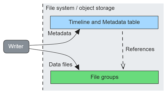 Understanding Apache Hudi S Consistency Model Part 1 — Jack Vanlightly