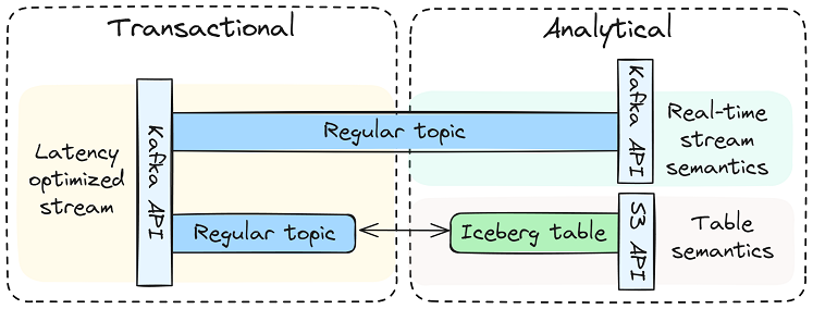 Hybrid Transactional/Analytical Storage — Jack Vanlightly