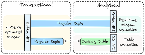 Hybrid Transactional/Analytical Storage — Jack Vanlightly