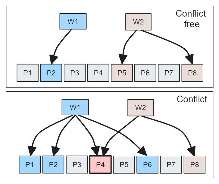 Understanding Delta Lake's consistency model — Jack Vanlightly