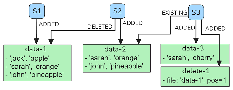 Understanding Apache Iceberg’s Consistency Model Part 2 — Jack Vanlightly