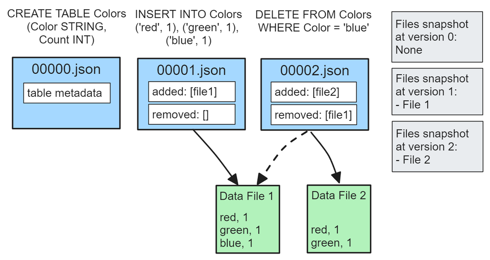 Understanding Delta Lake's consistency model — Jack Vanlightly