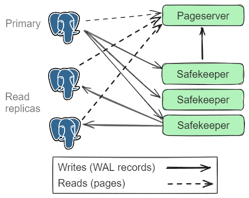 Neon - Serverless PostgreSQL - ASDS Chapter 3 — Jack Vanlightly