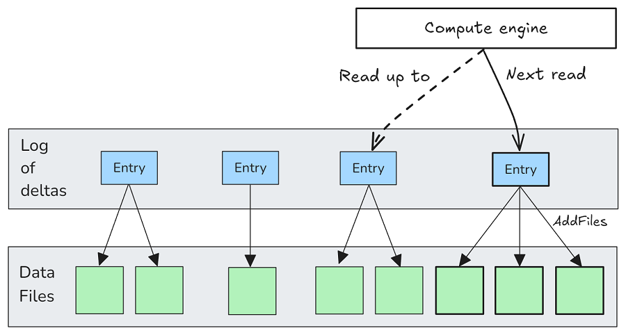 Table format comparisons - Append-only tables and incremental reads ...
