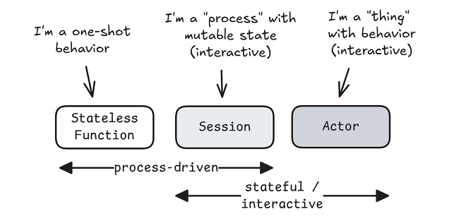 The Three Durable Function Forms — Jack Vanlightly