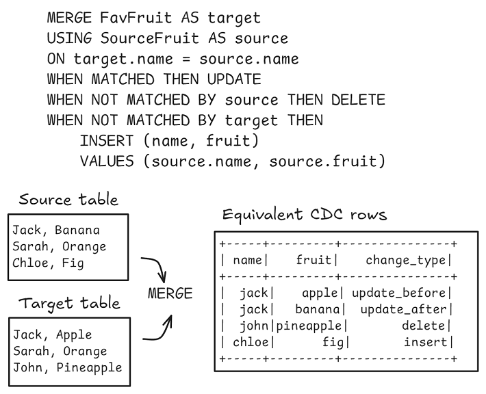 Change query support in Apache Iceberg v2 — Jack Vanlightly