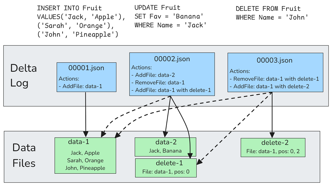 Change query support in Delta Lake (3.2.0) — Jack Vanlightly